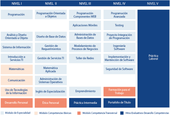 Analista Programador – CFT San Agustín